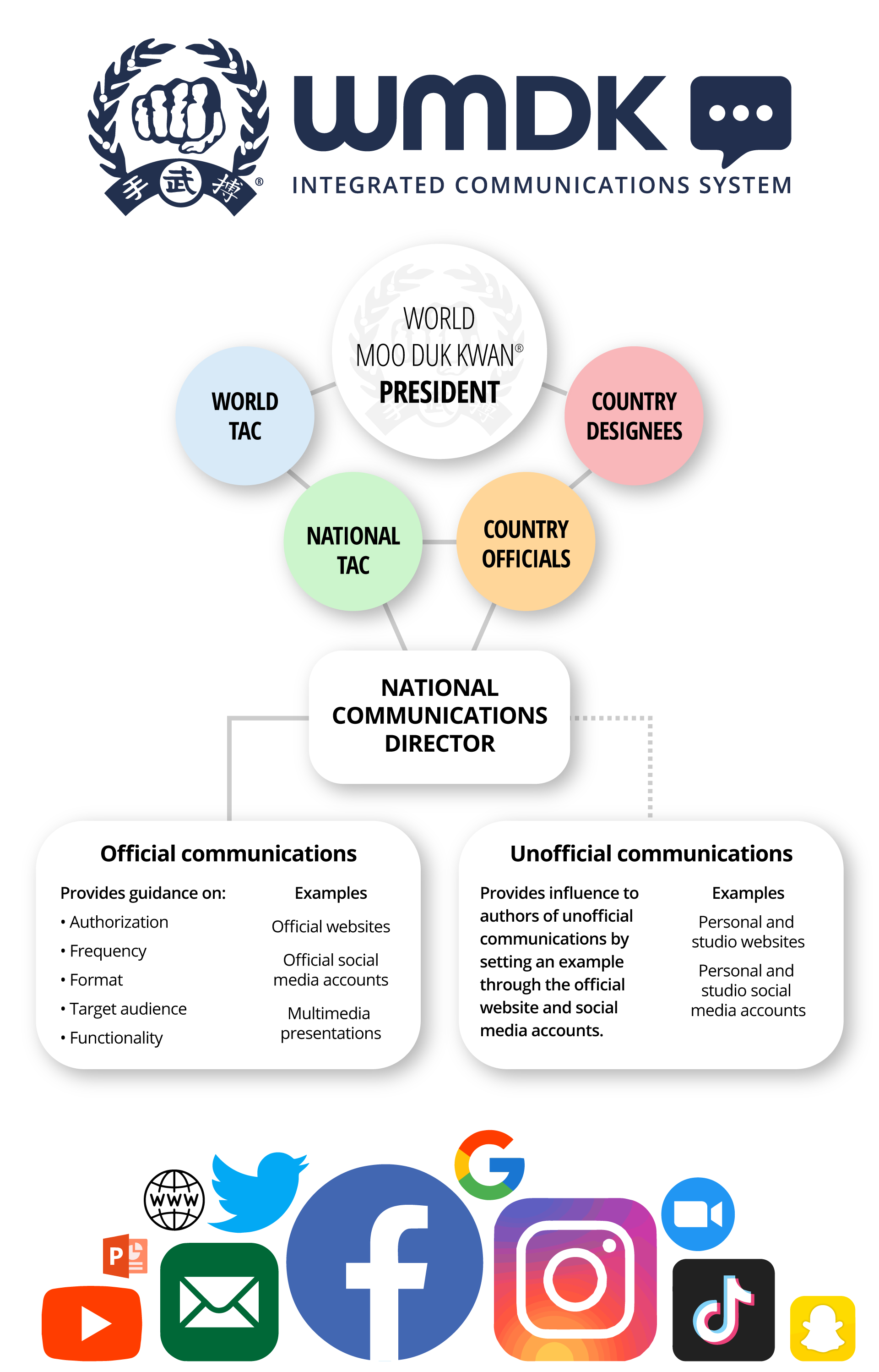 The Integrated Communications System - World Moo Duk Kwan®